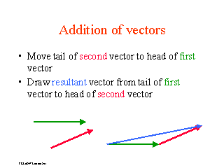 Addition of vectors